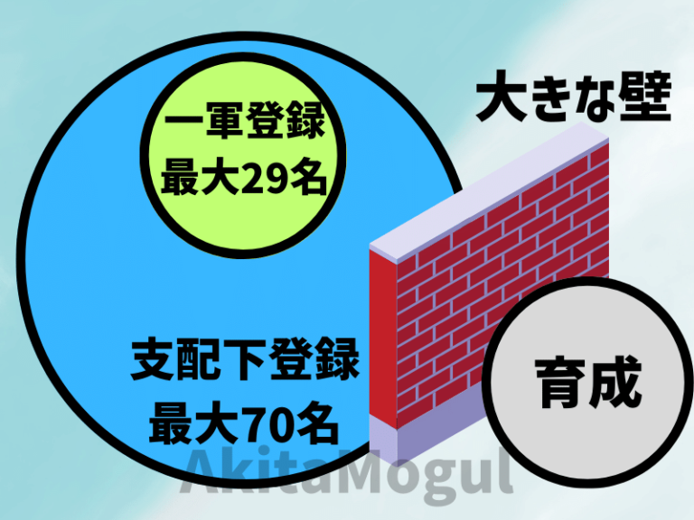 【プロ野球】FAとは？取得条件や仕組みをわかりやすく解説！ | AkitaMogul