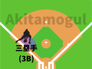 【野球】サードの役割とは？求められる能力を解説！名選手は誰？ | AkitaMogul